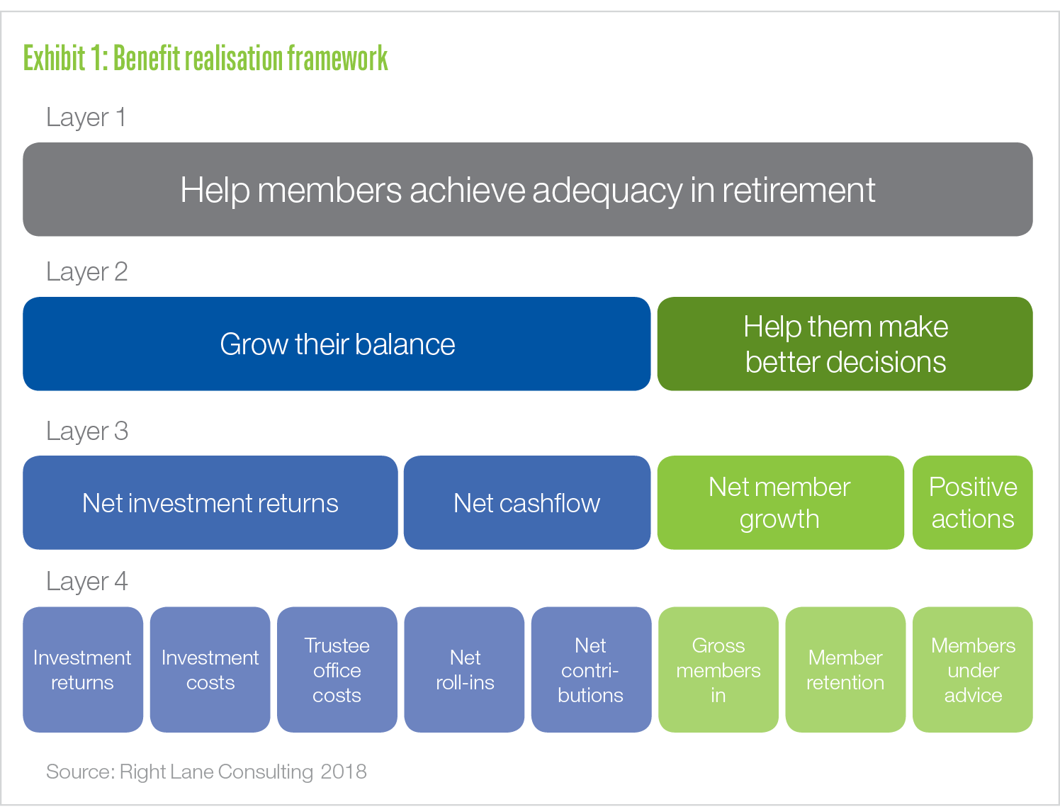 Benefits realisation: from hodgepodge to hierarchy - Right Lane Consulting