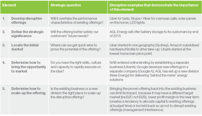 The great business model disruption - Right Lane Consulting