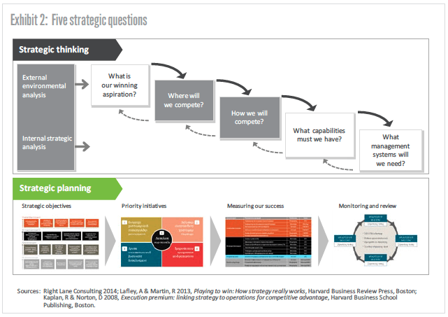 Strategic thinking before strategic planning – know where to start and ...